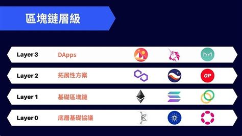 Layer0，layer1，layer2，layer3 是什麼意思？他們之間的關係和差異是什麼？ Coindada 幣答