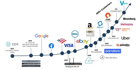 Zpe Systems Enova Technologies