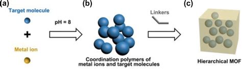 The Ph‐induced One‐pot Synthesis Method Of Metal‐organic Framework