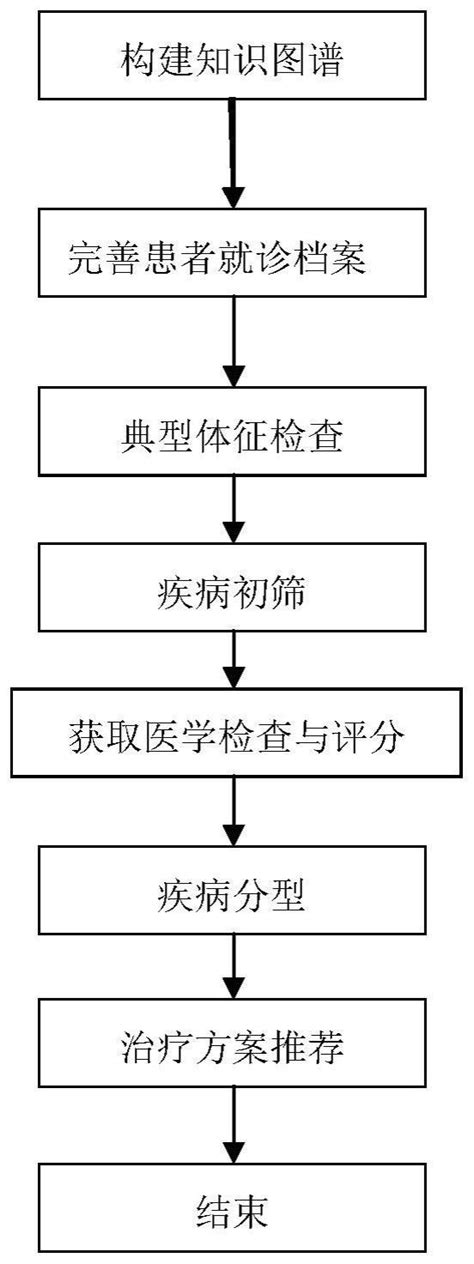 一种基于自然语言处理和知识图谱的慢性心衰智能辅助诊疗方法与流程