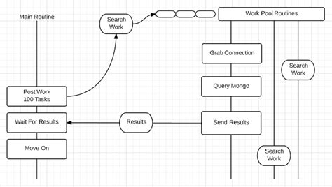 Pool Go Routines To Process Task Oriented Work