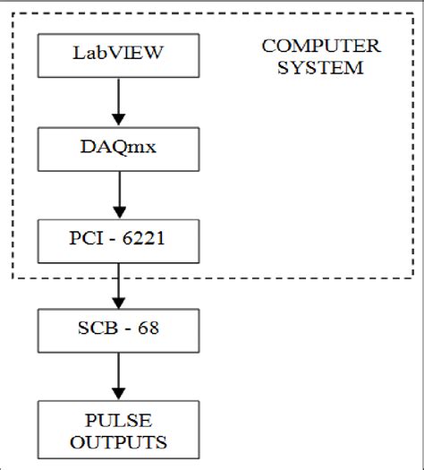 Overall Pulse Control System Block Diagram Download Scientific Diagram