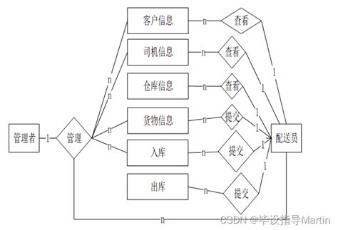 基于ssm的物流管理系统设计与实现 Csdn博客