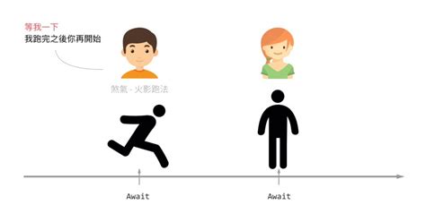 JavaScript Await 與 Async iT 邦幫忙 一起幫忙解決難題拯救 IT 人的一天
