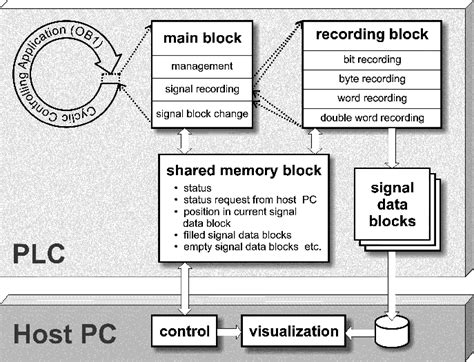 Abstract Design Of The Agent Integrated Into The Controlling