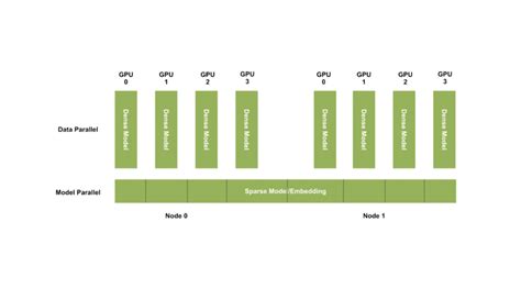 扩展和加速大型深度学习推荐系统 Hugectr 系列第 1 部分 Nvidia 技术博客