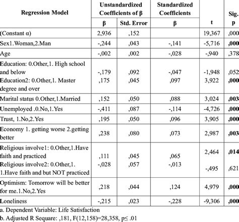 Results Of Multiple Regression Download Scientific Diagram