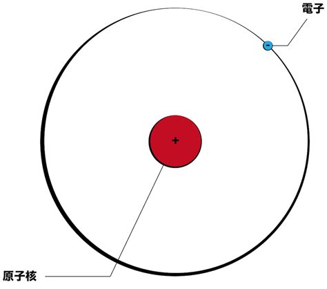 【原子の構造】陽子・中性子・電子・原子核・質量数・原子番号の数と関係 化学のグルメ