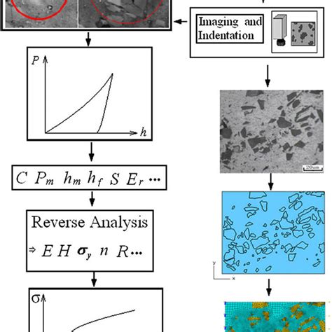 The Process Of Indentation Experiment And Reverse Analysis To Obtain