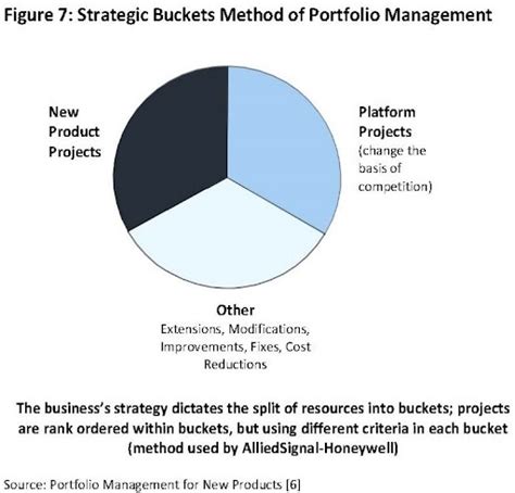 Portfolio Management Fundamental For New Product Success Stage Gate