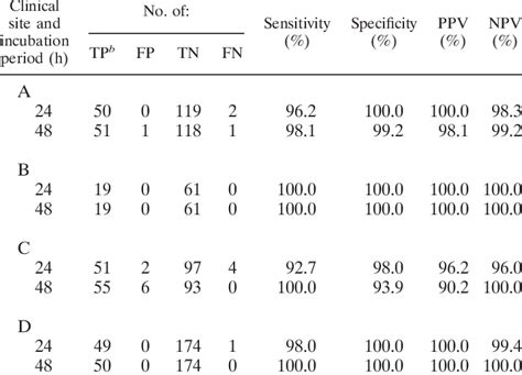 Individual Clinical Trial Site Data For Sensitivity Specificity Ppv