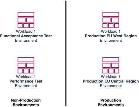 Workloads And Environments Organizing Your Aws Environment Using
