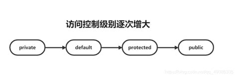 【软构博客】深入理解java中static和各类访问控制符的含义及使用static不允许作为类及类成员的访问控制符 Csdn博客