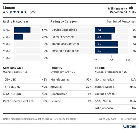 Lingaro Recognized As “strong Performer” In 2024 Gartner® Peer Insights™