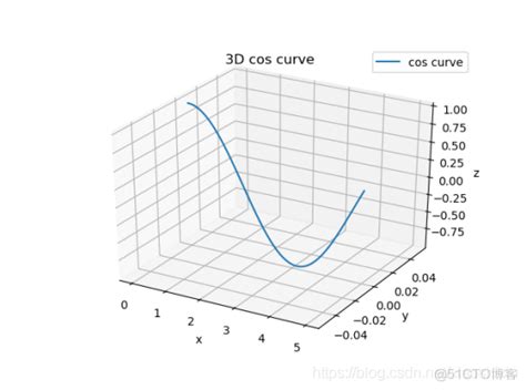 Python 画 函数图 复杂 如何用python画函数图mob6454cc7c268c的技术博客51cto博客
