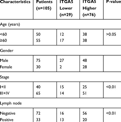 The Clinical Characteristic Of Patients Download Scientific Diagram