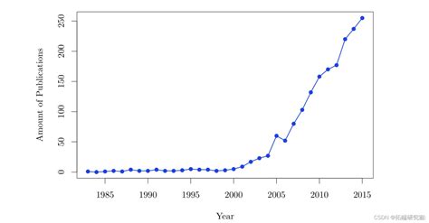 r语言和python对copula模型gaussian、t、clayton 和 gumbel 族可视化理论概念和文献计量使用情况 拓端研究室