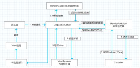 Introduction To Spring Mvc
