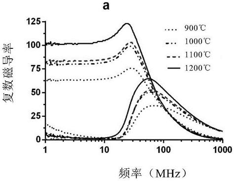 Ni Zn Cu Co系铁氧体材料及其制备方法铁氧体烧结体与流程 3