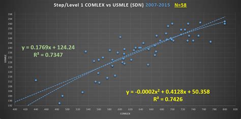 Both Heres A Graph Depicting Sdn Users With Both Comlex And Usmle