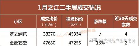 杭州二手房成交量最新统计（ 2023年1月） 知乎