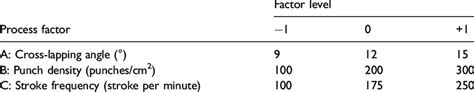 Actual And Coded Levels Of Process Factors Download Scientific Diagram