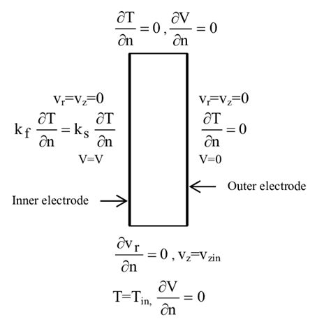 boundary conditions for the flow domain download scientific diagram