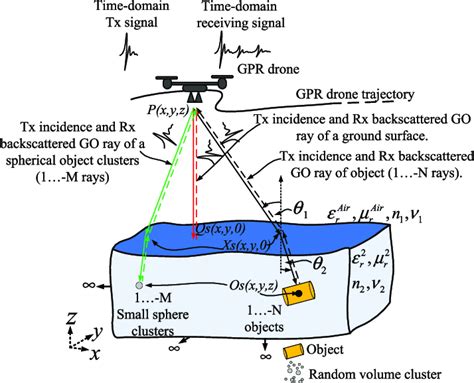 The Concept Of The Ray Tracing Of A Gpr Mounted On A Drone Download Scientific Diagram