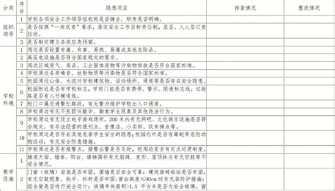 小学安全隐患排查表word文档在线阅读与下载无忧文档