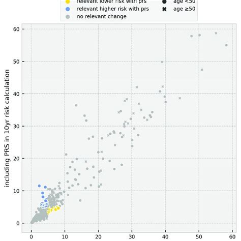 Cohort Overview Showing The Proportions Of Participants Regarding The