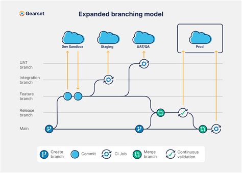 How To Create An Agile Ci Cd Pipeline With A Release Branch Strategy Mindfully
