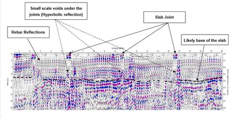 On What Things We Need To Focus While Interpreting GPR Section For The Detection Of Sub Slab