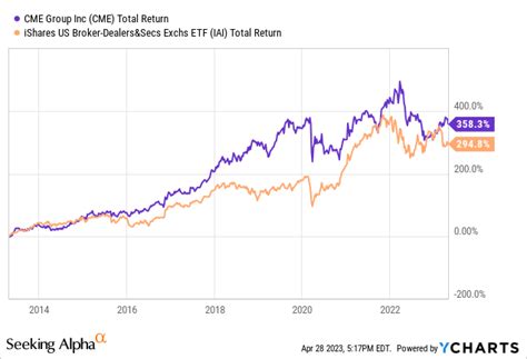 CME Group A Dividend Stock To Watch Right Now NASDAQ CME Seeking Alpha