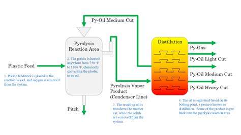 Plastic Pyrolysis − Chemists Explain A Technique