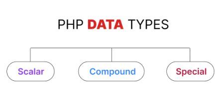 Todo sobre los tipos de datos en PHP tipos manipulación y más MD