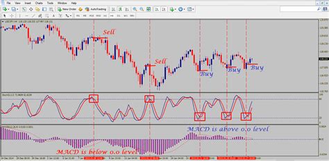 Macd Stochastic Forex Trading Strategy