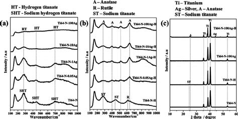 A And B Raman Spectra Of Ti64 Alloys Subjected To Naoh Solution And