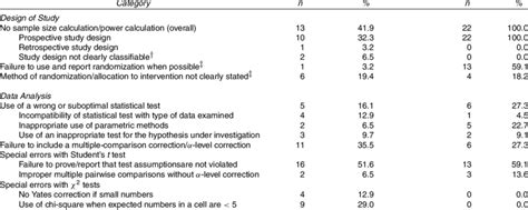 Statistical Errors Flaws And Deficiencies Related To The Design Of A Download Table