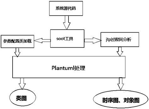 Method For Automatically Generating System Object Graph Based On Code Analysis Eureka Patsnap