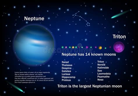 Neptuno Y Sus Lunas Cartel Educativo Del Vector Ilustración Del Vector