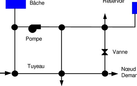 1 Composants Physiques Dun Système De Distribution Deau Download