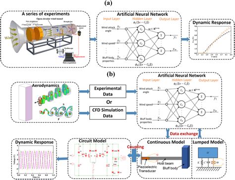 two general schemes for the application of the machine learning