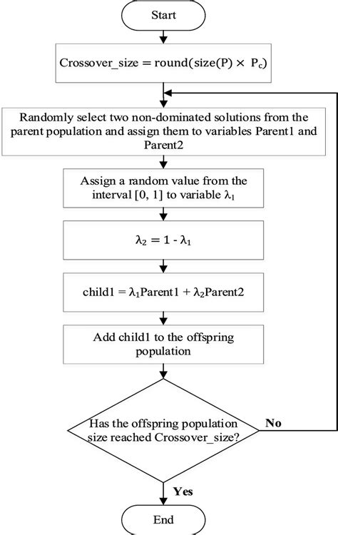 Flowchart Of The Convex Crossover Download Scientific Diagram