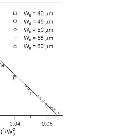 Dependence Of The Propagation Constants Of Gradient Waveguides On The