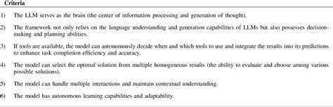 Table Iv From From Llms To Llm Based Agents For Software Engineering A