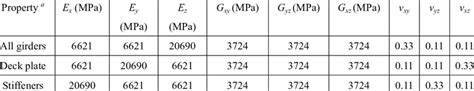 Material Properties Of Gfrp Components Download Table
