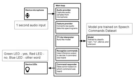 Elec Wake Word Detection Hackster Io