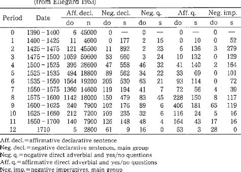 Table 1 From Lexical Diffusion And Complex Adaptive System Semantic
