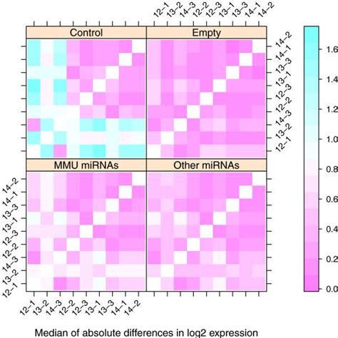 Heatmap Of Log2 Intensity Ratios After Quantile Normalization Heatmap