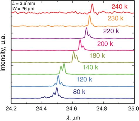 Pulsed Qcl Emission Spectra At Different Temperatures Laser Download Scientific Diagram